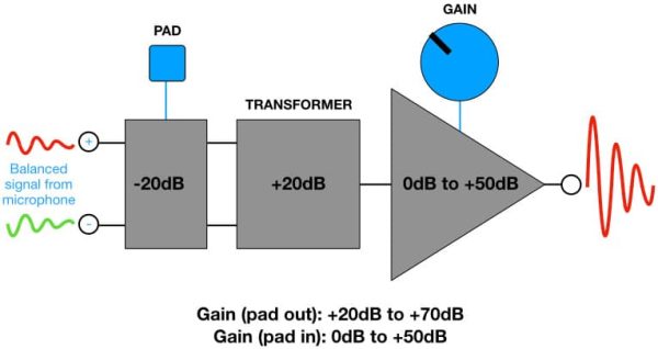 Microphones: Levels & Gain — AudioTechnology