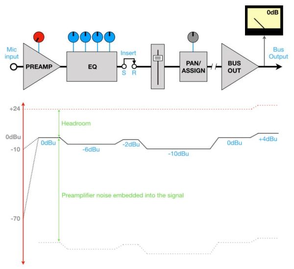 Microphones: Gain Structure — AudioTechnology