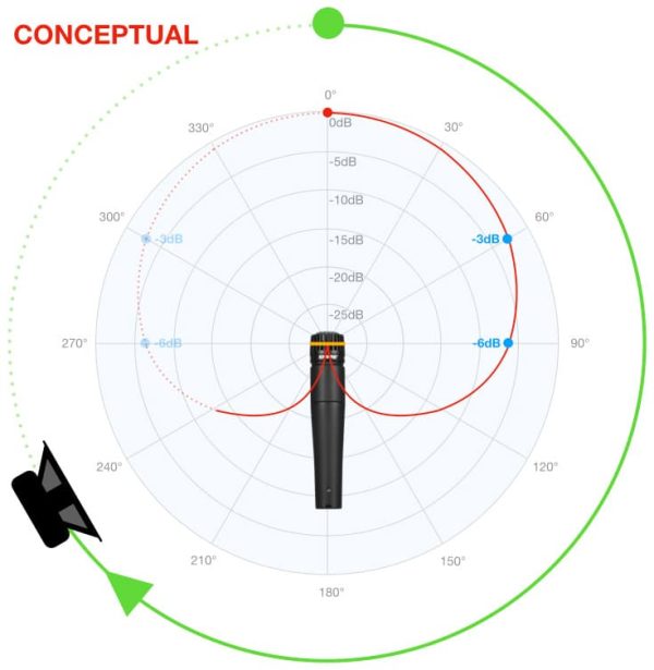 Microphones: Polar Response 1 — AudioTechnology