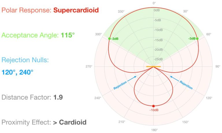 Microphones: Polar Response 1 — AudioTechnology