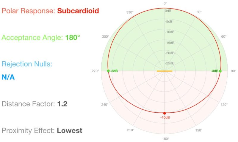 Microphones: Polar Response 1 — AudioTechnology