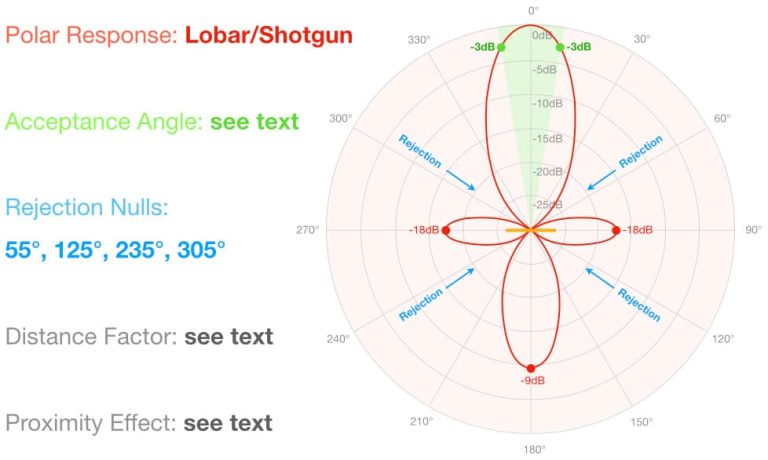 Microphones: Polar Response 1 — AudioTechnology